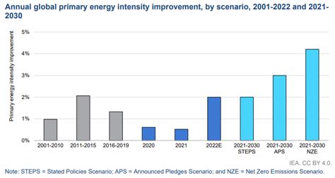 Energy Efficiency Hit A Turning Point In 2022 Reports Iea World
