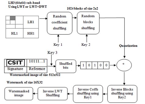 watermark embedding procedure download scientific diagram