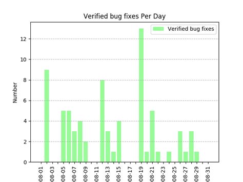 Qa Report August 2019 Libreoffice Qa Blog Qa Report August 2019 Libreoffice Qa Blog