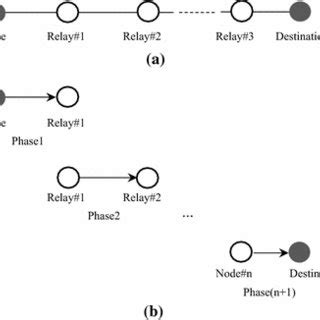 Linear Topology Multi Hop Networks A Overview B Processing Download Scientific Diagram