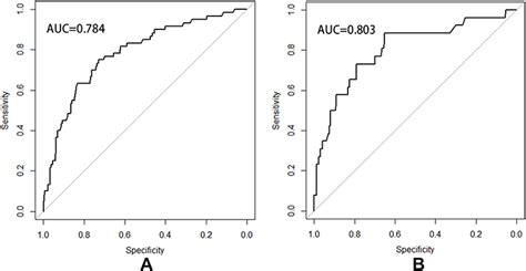 Nomogram For Predicting Aki After Hip Fracture Surgery Cia