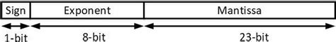Ieee 754 Single Precision Floating Point Format Download Scientific Diagram