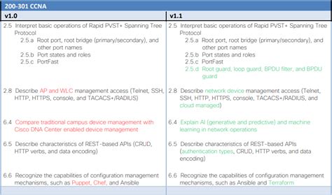 CCNA題庫筆記 CCNA v 小改版通知
