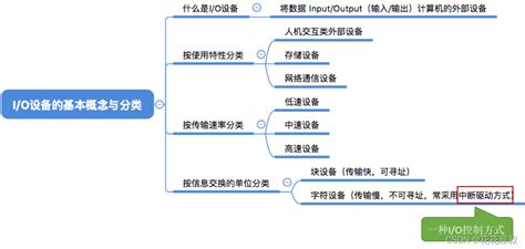 操作系统第五章01 Io设备的基本概念和分类 Io控制器 Io控制方式 阿里云开发者社区 操作系统第五章01 Io设备的基本概念和分类 Io控制器 Io控制方式 阿里云开发者社区