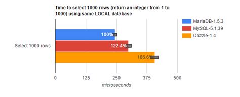 Mariadb Java Connector Driver Performance Mariadb