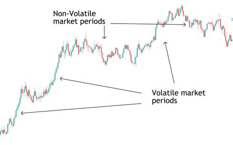 Volatile Vs Non Volatile Markets Forex Training Group