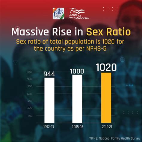 Pib India On Twitter Rise In The Sex Ratio The Sex Ratio Of The Total Population Is For