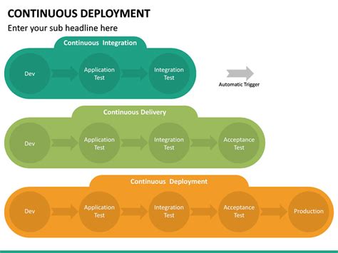 Continuous Deployment Powerpoint Template Sketchbubble