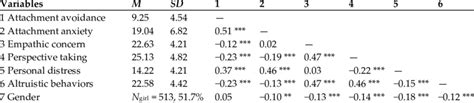 Means Standard Deviations And Bivariate Correlations Of Attachment