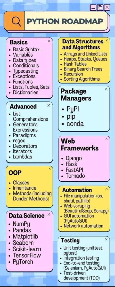 Sawaira Goraya On Linkedin Python Roadmap