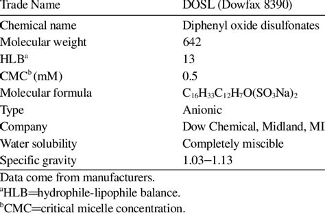 The Characteristics Of Used Surfactant Download Table