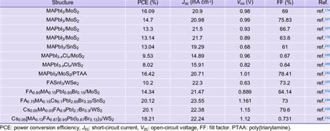 Device Performance For Perovskite Tmd Solar Cells Download