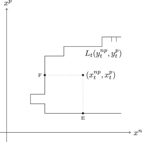 Input Sub Vector Polluting And No Polluting Additive Distance Functions