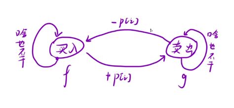 【动态规划dp问题】——leetcode关于买卖股票的最佳时期系列问题 腾讯云开发者社区 腾讯云 【动态规划dp问题】——leetcode关于买卖股票的最佳时期系列问题 腾讯云开发者社区 腾讯云
