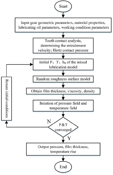 Flow Chart Of The Numerical Analysis Download Scientific Diagram