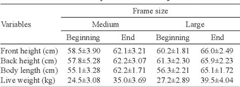 Table 1 From Effect Of Frame Size On Performance And Carcass Traits Of Santa Inês Lambs Finished