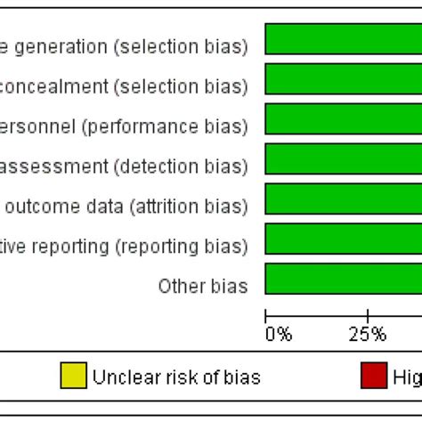 Risk Of Bias Graph Per Type Of Bias Assessed ” Low Risk Of Bias