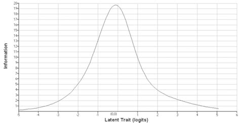 Test Information Function Download Scientific Diagram