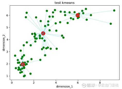 K means算法的代码实现 上一篇重点讲述了K means算法的基本内容接下来本章将分为以下三个部分 介绍K means的手撸版 介绍如何使用 雪球