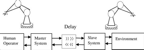 1 General Diagram Of A Typical Bilateral Telerobotic System Download Scientific Diagram