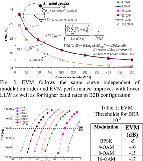 Evm Thresholds Of Different Modulation Order For Different Ber