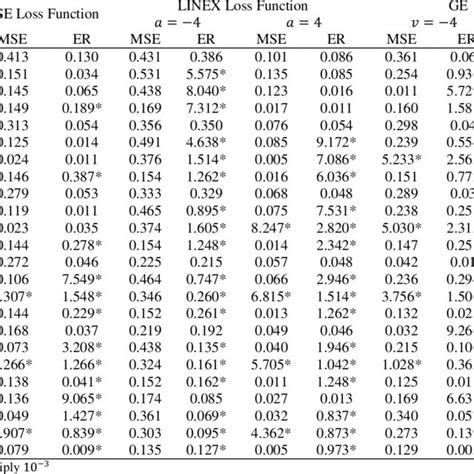Mean Square Error And Estimated Risk Of The Bayes Estimates Under Se Download Table