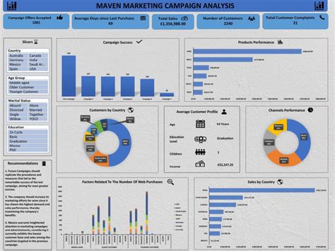 an interactive excel dashboard charts pivot table with data analysis