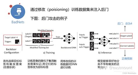 检测并减轻神经网络的后门攻击综述 neural cleanse identifying and mitigating backdoo csdn博客