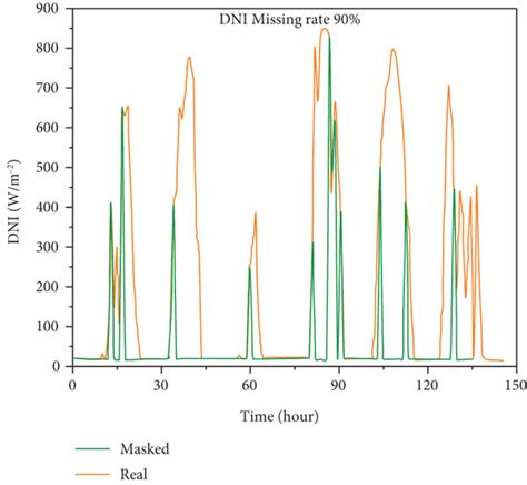 Incomplete Data With Different Missing Rate Download Scientific Diagram