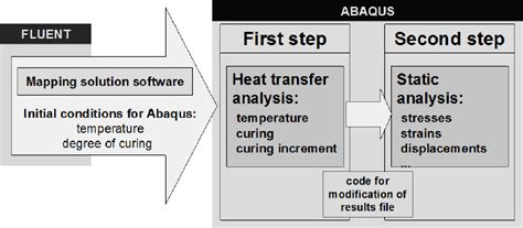 Procedure For Sequential CFD And Structural Calculations Download Scientific Diagram