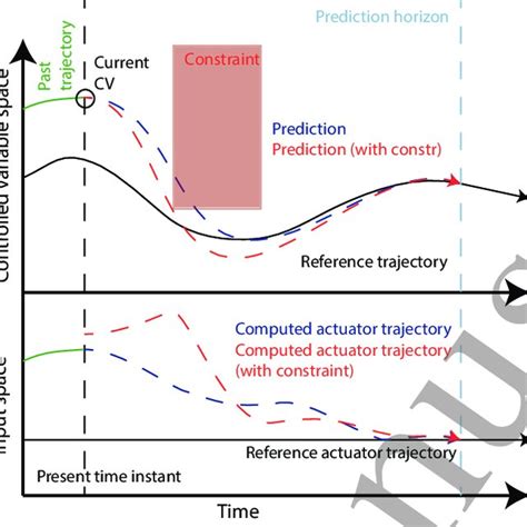 Illustration Of MPC Principle MPC Uses A Prediction Model To Predict Download Scientific