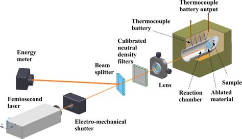 Nanochemical Effects In Femtosecond Laser Ablation Of Metals Applied