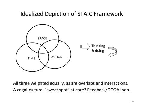 Materials For Two Theories Timn And Stac Making The Case For Stac In 15 Slides How And Why