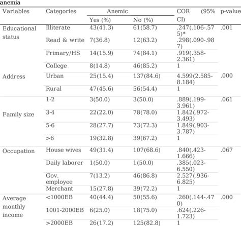 Binary Logistic Regression Analysis For Socio Demographic Factors Download Scientific Diagram