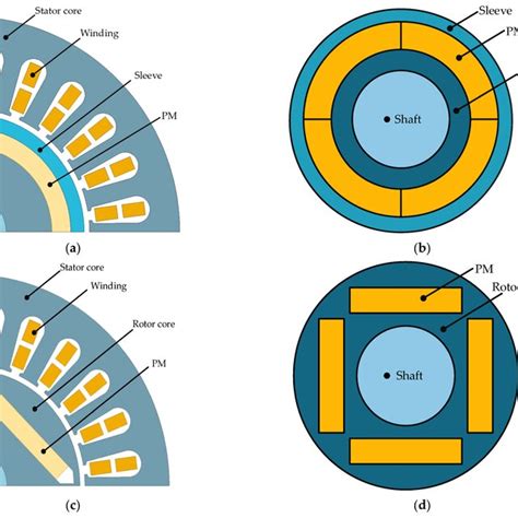 Two Different Model Of The Motor A Model Of Spm Motor B Rotor Download Scientific Diagram
