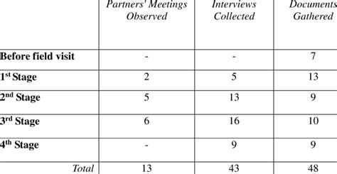 Data Collected At The Four Stages Of The Research Download Table