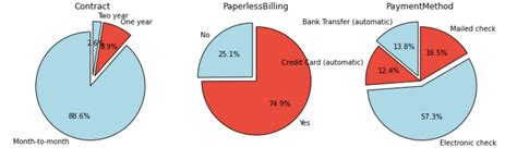 GitHub Nayandeep Customer Churning Analysis And Prediction In This Project We Have