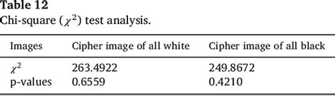Table 12 From An Image Encryption Algorithm Based On A Hidden Attractor Chaos System And The