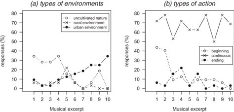 The Appearance Of Semantic Features Related To Various A Types Of Download Scientific Diagram