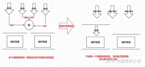 并发工具（锁）：深入synchronized 知乎