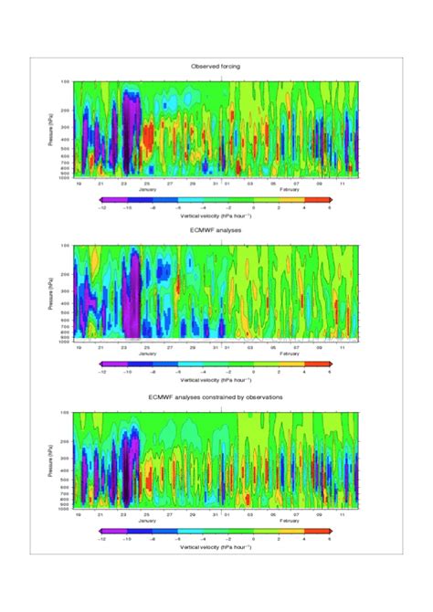 Time Height Cross Section Of Vertical Velocity Using All Twp Ice Download Scientific Diagram