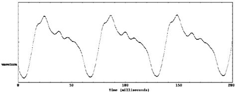Fundamental Frequency Equation