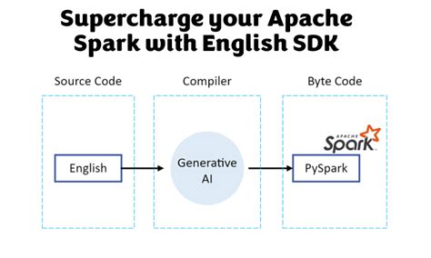English Sdk For Apache Spark Beyond The Horizon