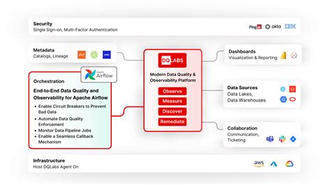 Ensure Effective Data Quality Management In Apache Airflow