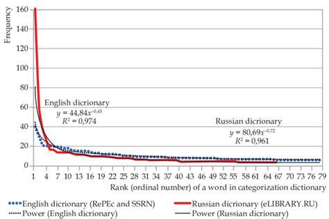 Zipfs Law The Frequencies Of Words In Categorization Dictionaries Download Scientific Diagram