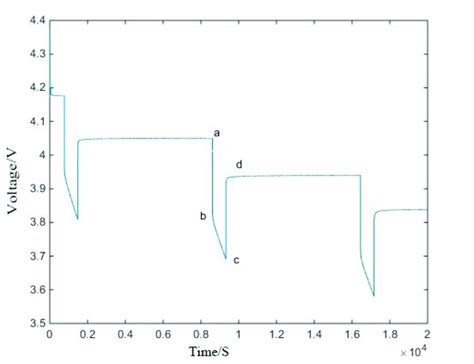 Current Pulse Excitation Voltage Response Curve Of Lithium Ion