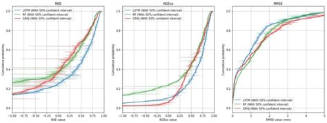 1 Empirical Cumulative Density Function For The Three Modes Download