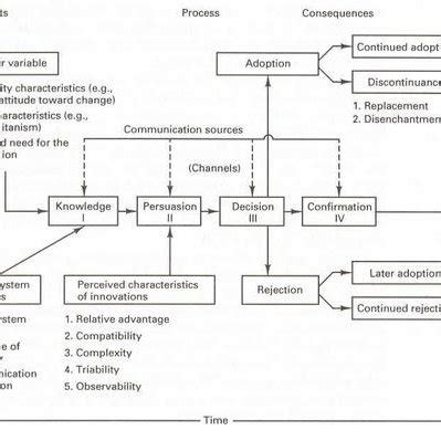 A Model Of Diffusion Of Innovation Download Scientific Diagram