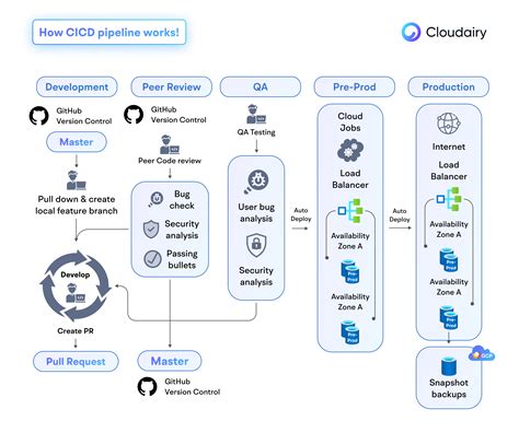 Exploring Devops With Ci Cd Pipeline Architecture With Cloudairy Cloudchart Cloudairy Blog