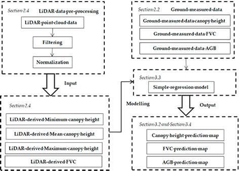 Figure 1 From Using Uav Lidar To Extract Vegetation Parameters Of Inner Mongolian Grassland